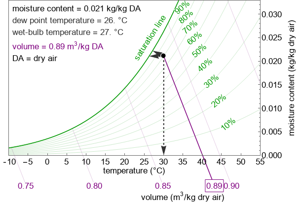Which is more dense, humid air or dry air? – WES Energy and Environment ...